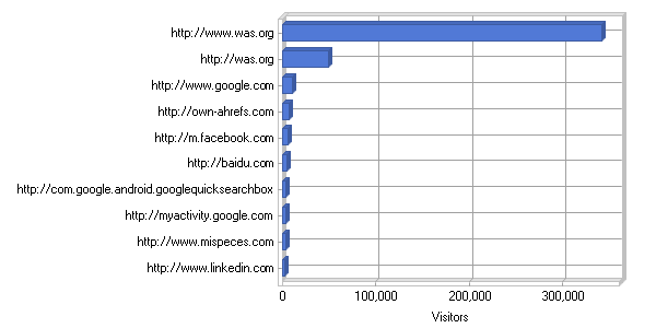 Report for WAS Employment Service Website: Referrers